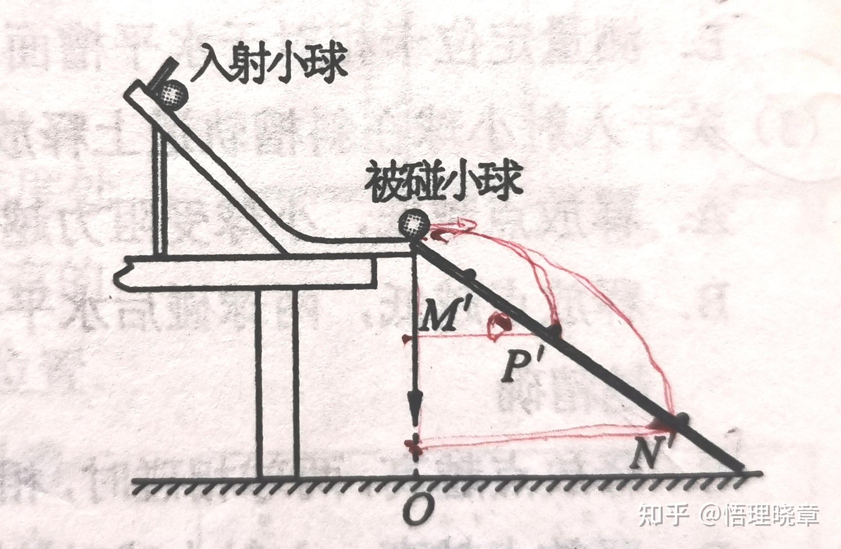 实验《验证动量守恒定律》原理与方法 - 知乎