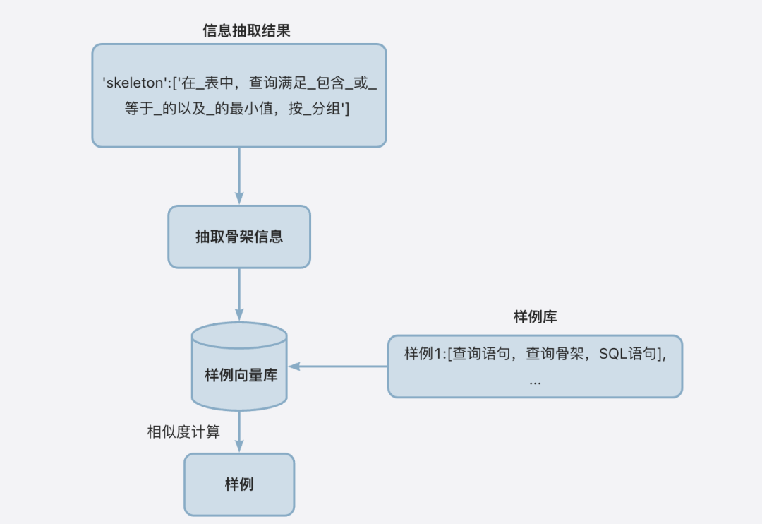 OB Cloud Text2SQL：自然语言秒变SQL语句，极速体验！ - 知乎