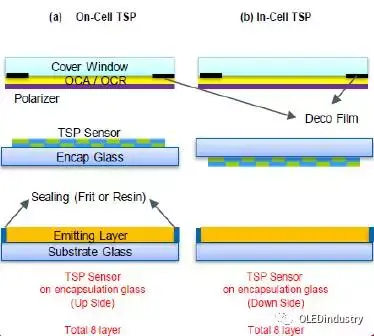 为什么现在的AMOLED都使用的时ON CELL技术 - 知乎