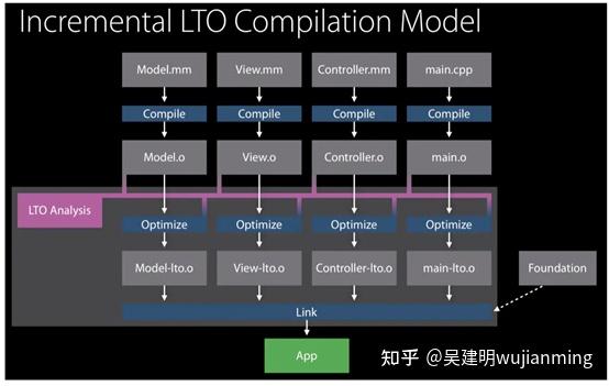 LLVM与Clang局部架构与语法分析 - 知乎