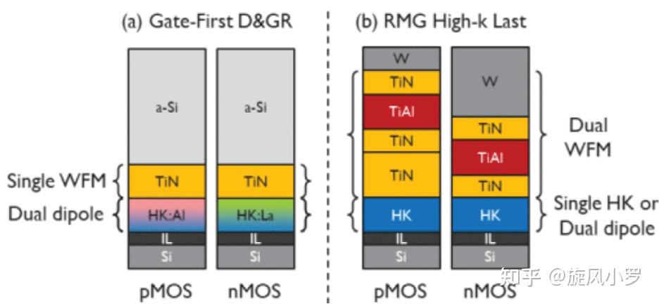 必看！半导体制造入门到精通——HKMG中的Gate First和Gate Last工艺 - 知乎