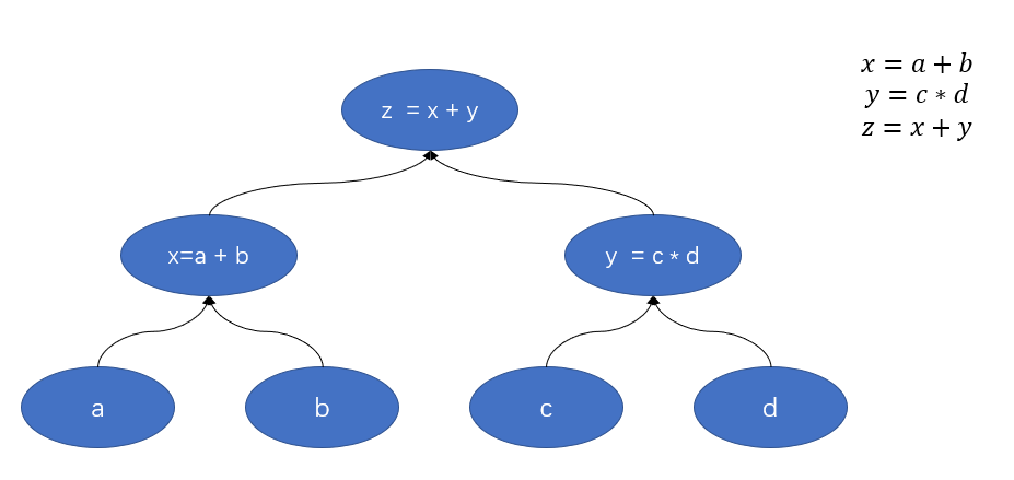深度学习入门与Pytorch|2.1 计算图的概念与理解 - 知乎