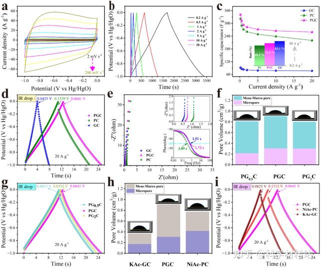 南昌大学雷水金教授， Carbon：双乙酸盐同步催化-活化策略可控合成多孔石墨碳联合乙酸盐盐包水电解质实现高能超级电容器 - 知乎