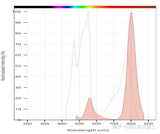 藻红蛋白Cy7复合染料（PE-Cy7) - 知乎