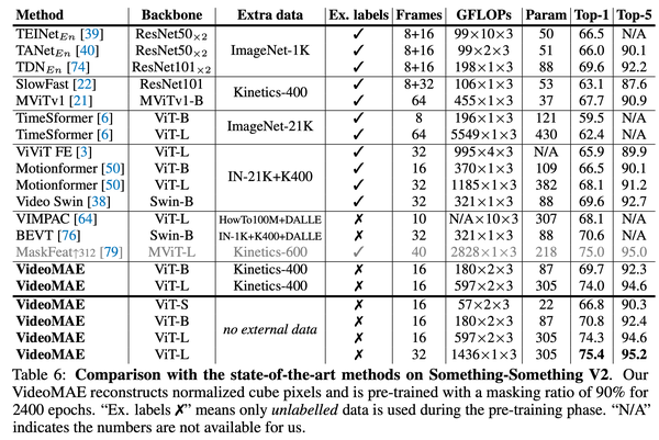 [NeurIPS 2022] VideoMAE: 简单高效的视频自监督预训练新范式 - 知乎