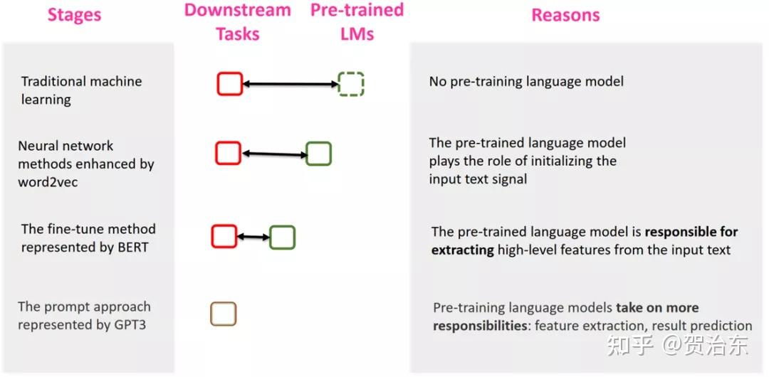Prompt：The Fourth Paradigm for NLP - 知乎