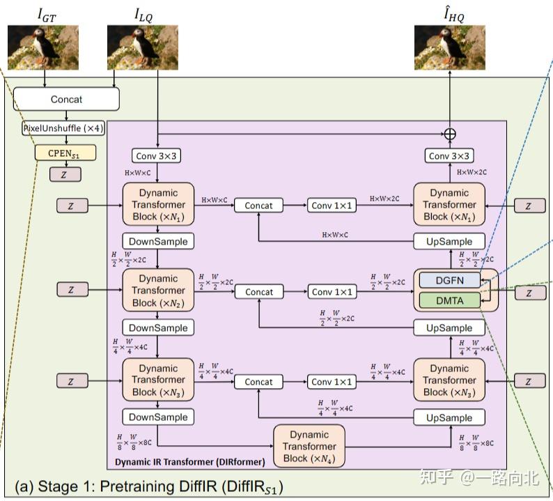 五分钟论文速读 | DiffIR: Efficient Diffusion Model for Image Restoration - 知乎