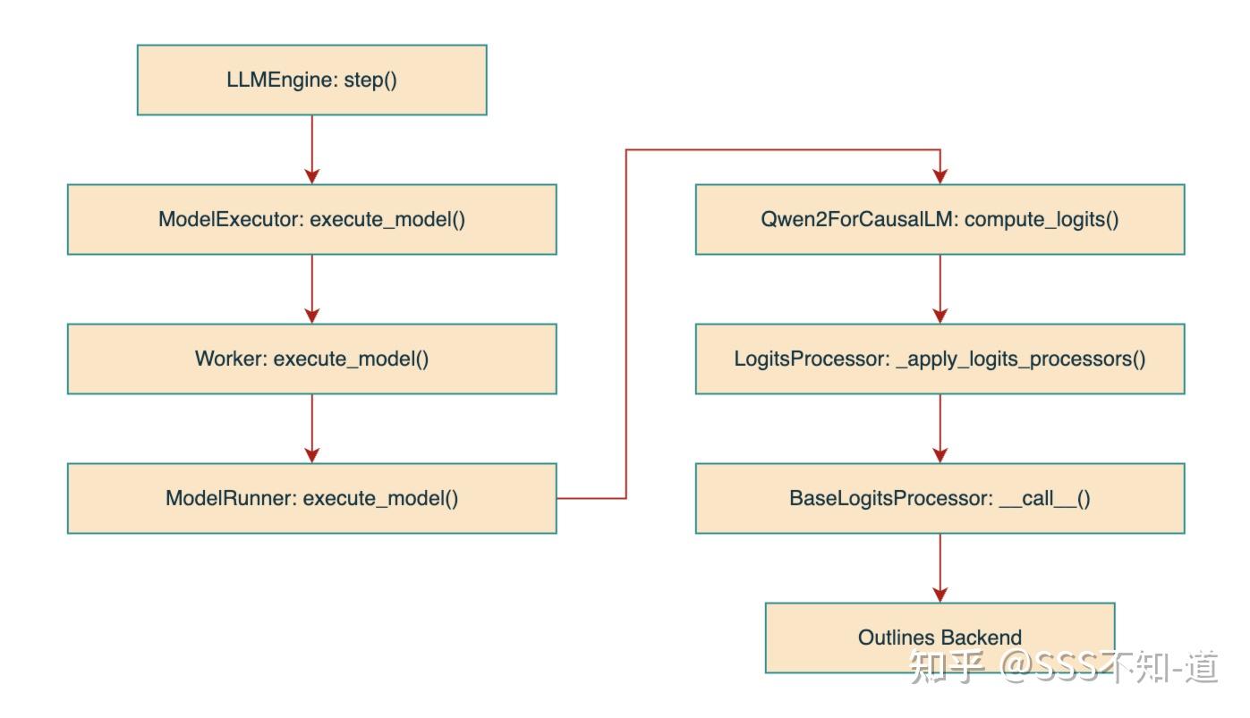 vLLM 学习笔记｜Guided Decoding - 知乎
