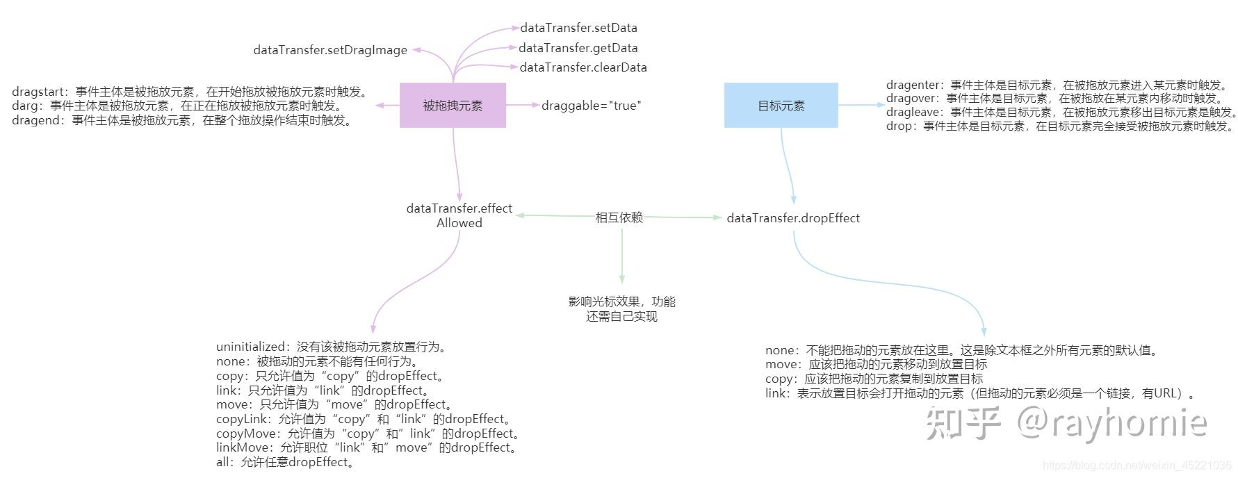 Html5 Drag Api总结 知乎