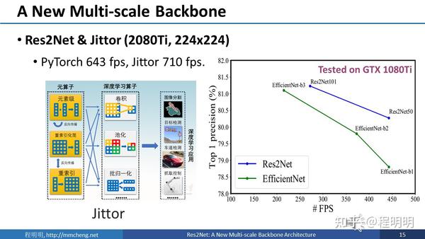Res2Net: A New Multi-scale Backbone Architecture - 知乎