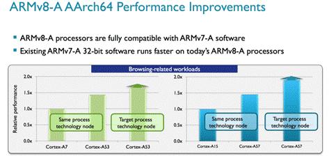 ARM64架构简介 - 知乎