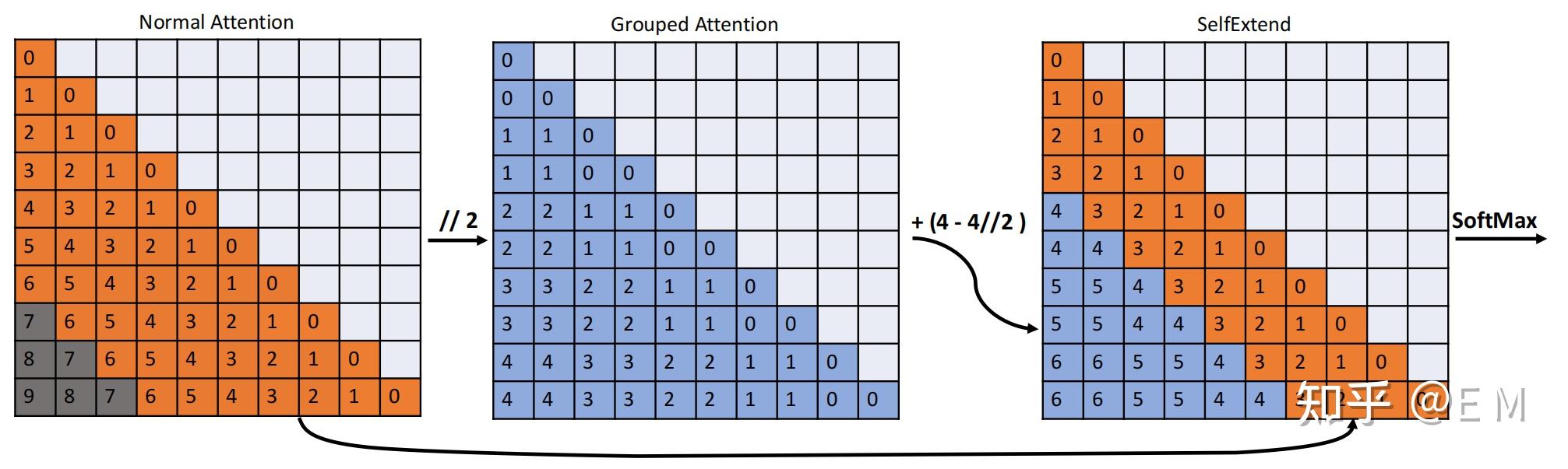 LLM Maybe LongLM: Self-Extend LLM Context Window Without Tuning - 知乎