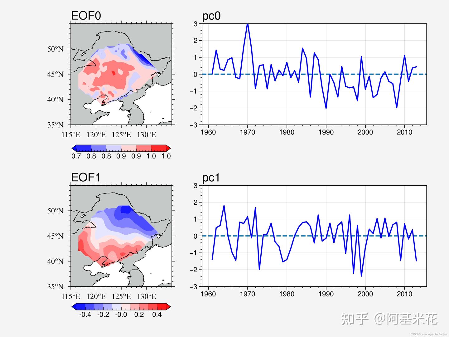 python--站点数据插值到规则网格&EOF分解 - 知乎