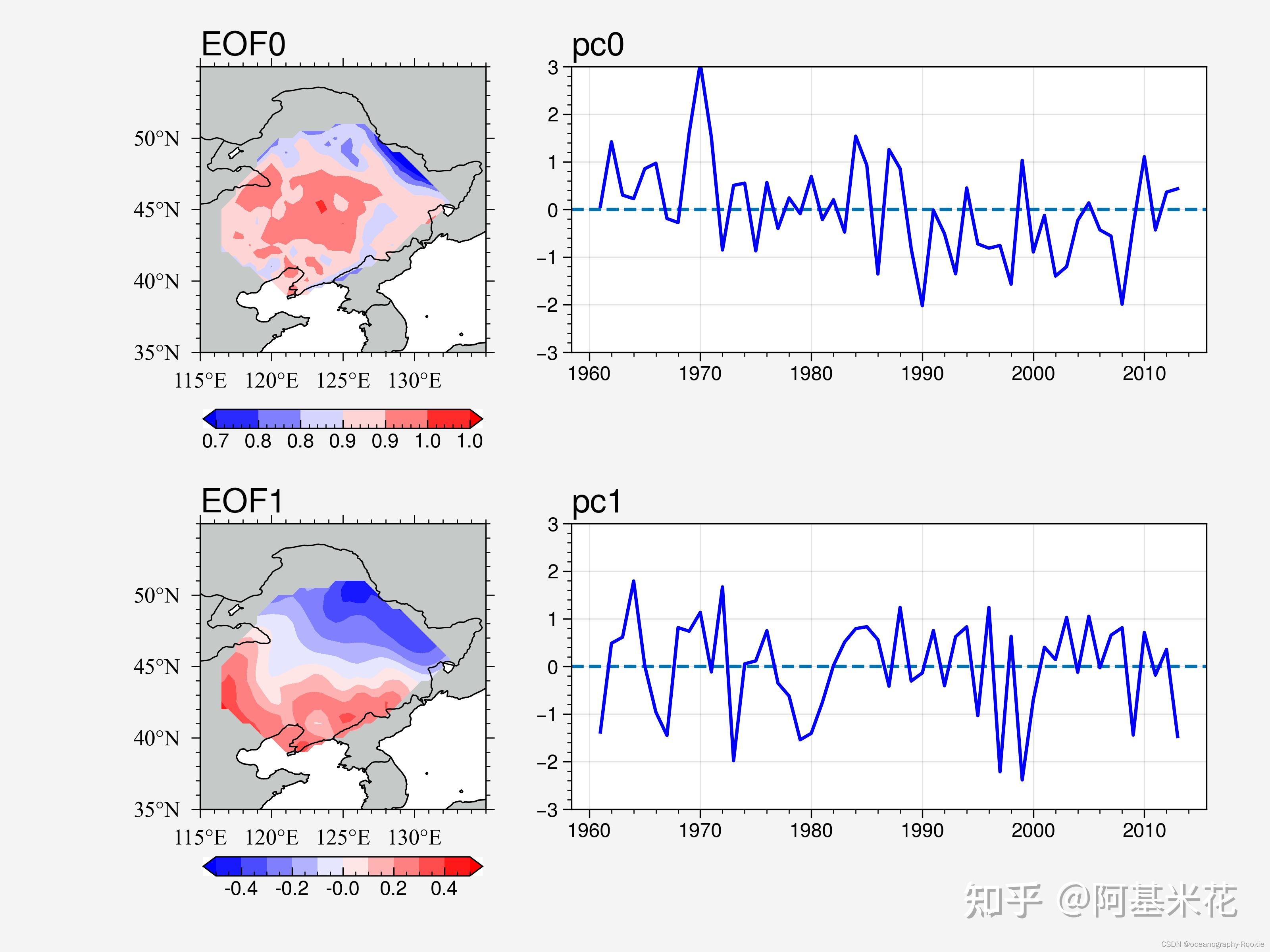 python--站点数据插值到规则网格&EOF分解 - 知乎