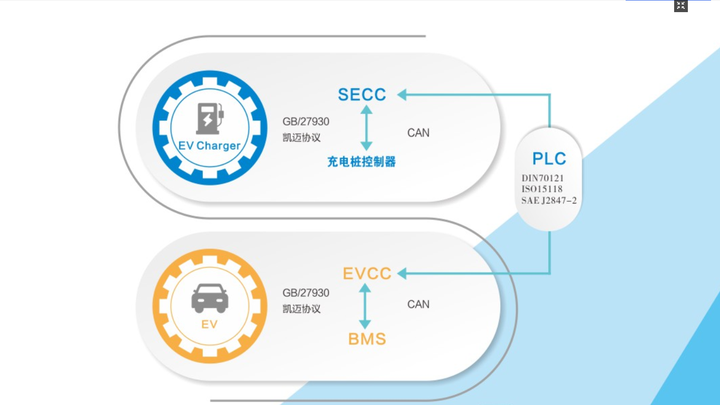 欧标电动汽车充电通讯控制器EVCC - 知乎