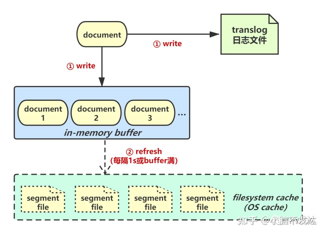 ElasticSearch数据持久化 - 知乎