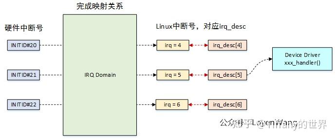 【PCIe】Linux PCI驱动框架分析（转） - 知乎
