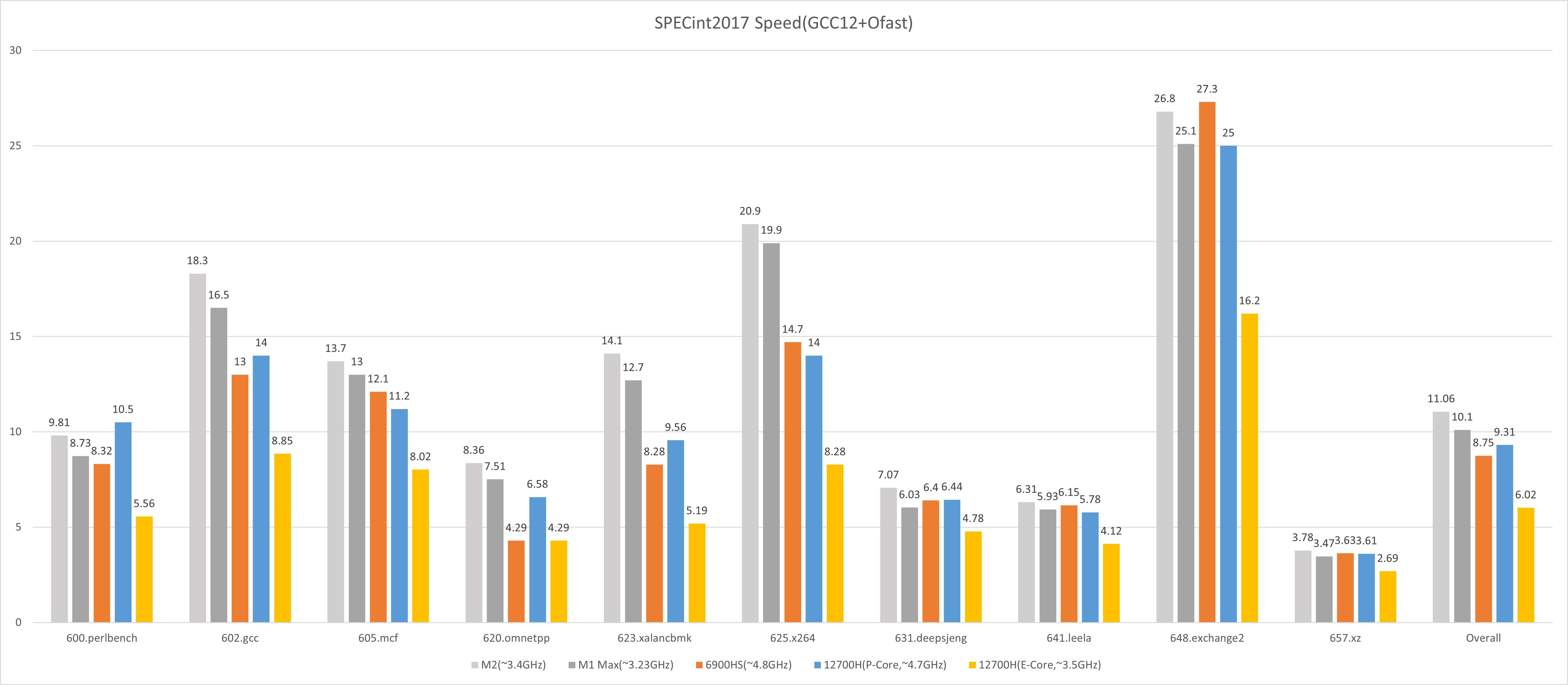 笔记本CPU的SPEC2017 - 知乎