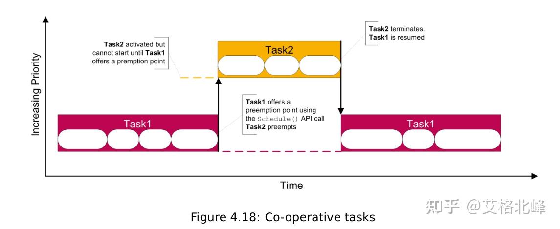 系统学习AutoSAR ETAS RTA-OS嵌入式操作系统（三）任务Tasks - 知乎