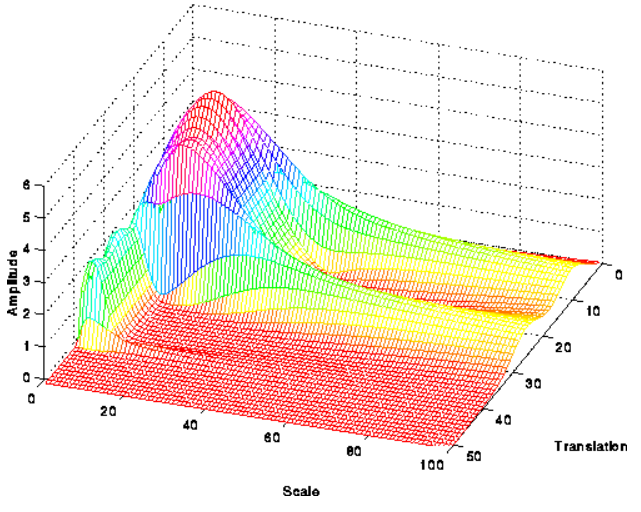 基于Spectral Graph Wavelet Transform的图卷积神经网络（中篇） - 知乎