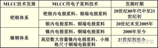 MLCC电极浆料的发展综述 - 知乎