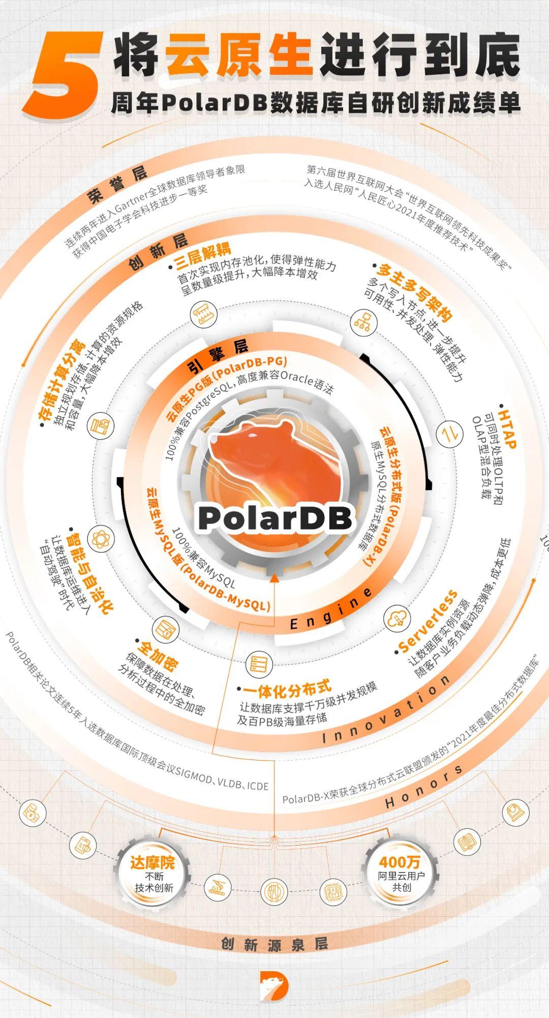过去5年,阿里云 Polardb 云原生数据库的技术创新丨深度盘点 知乎