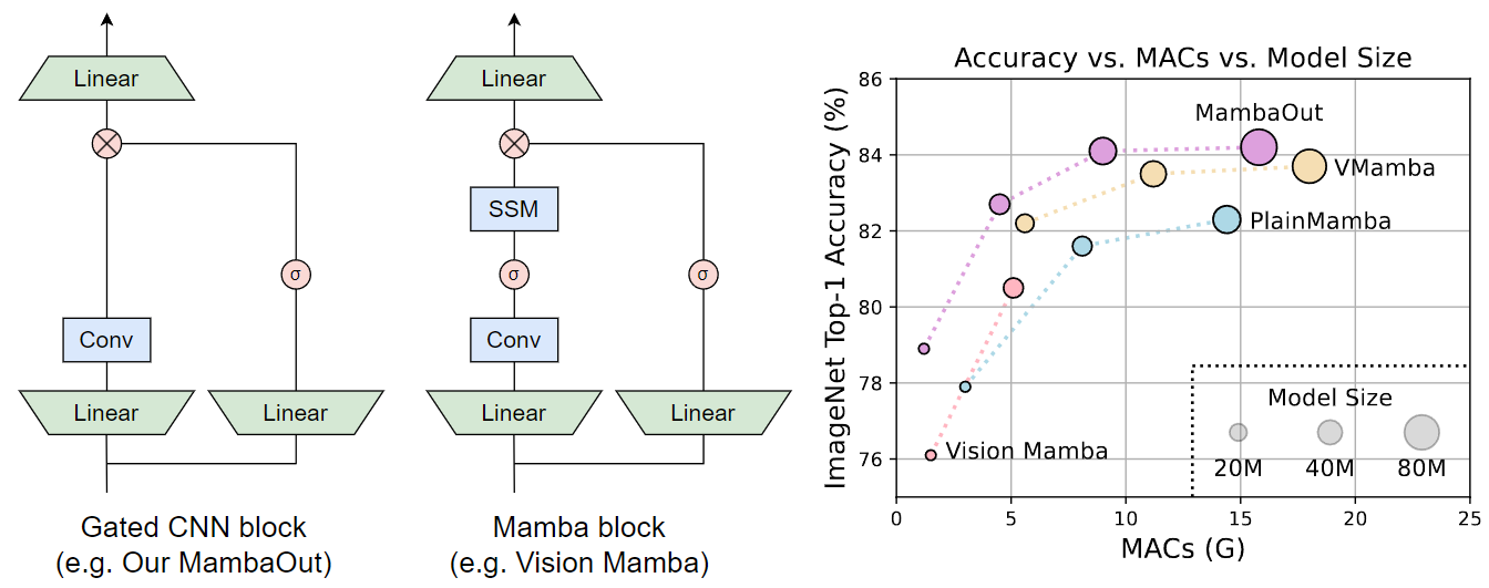Mamba 模型解读 (一)：MambaOut：在视觉任务中，我们真的需要 Mamba 吗？ - 知乎