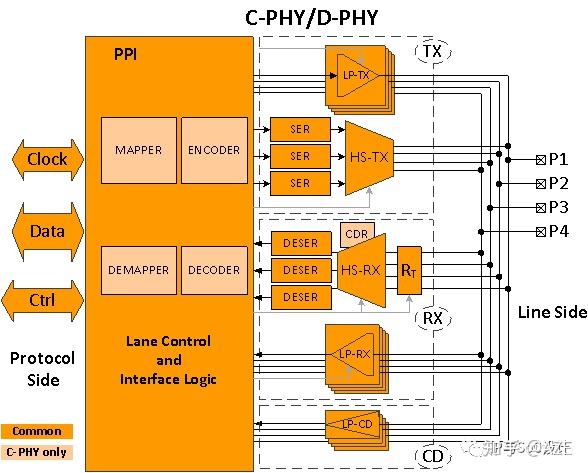 解读MIPI C-PHY D-PHY子系统 - 知乎