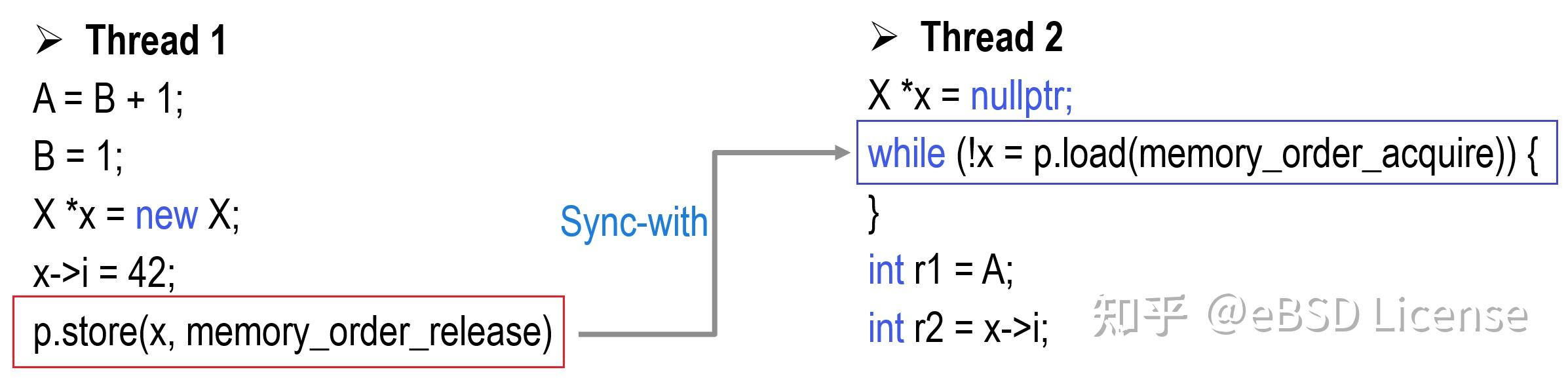 现代C++的内存模型 - 知乎