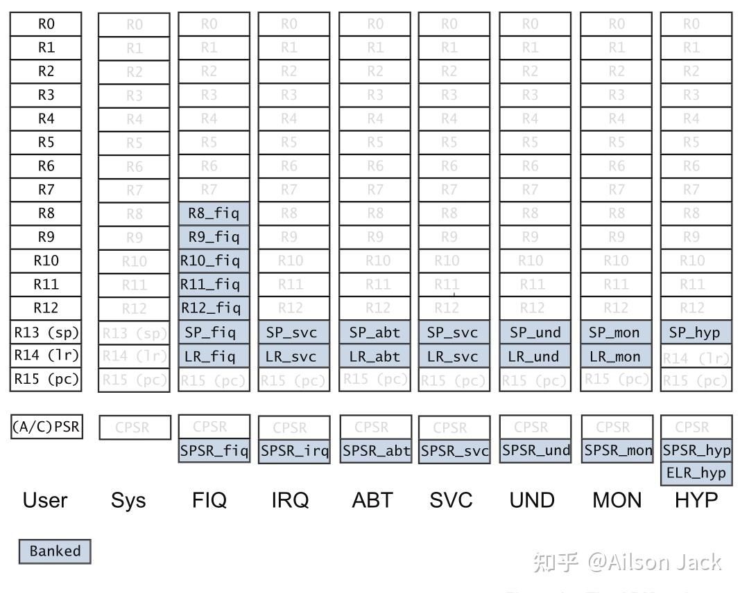 ARMv7-A 那些事 - 4.处理器模式与特权等级 - 知乎