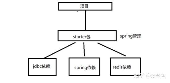 spring项目中starter包的原理，以及自定义starter包的使用 - 知乎