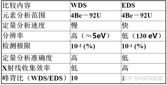 能谱仪（EDS）与波谱仪（WDS）的比较 - 知乎