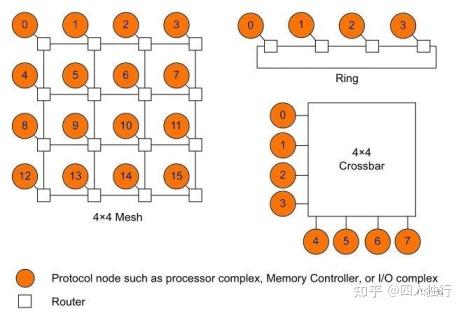 soc设计入门3-soc的骨架 - 知乎
