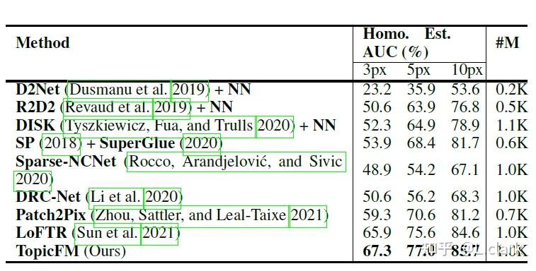 TopicFM: Robust and Interpretable Topic-Assisted Feature Matching - 知乎