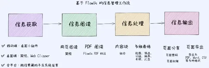 使用双向链接辅助知识管理：FlowUs 「引用建议」功能介绍 - 知乎