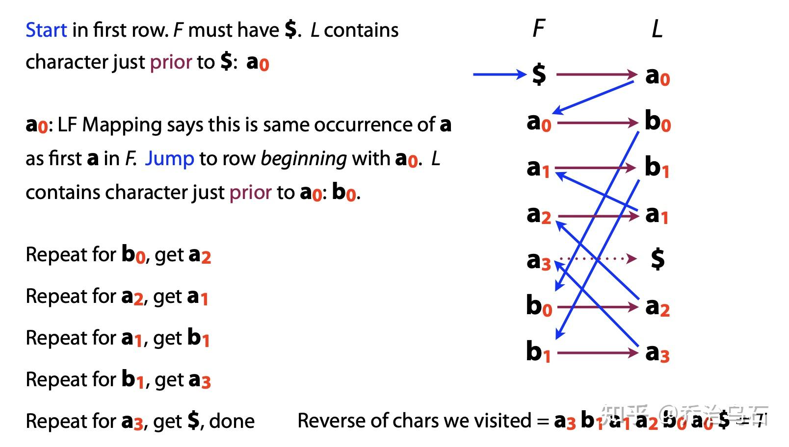 Burrows-Wheeler转换（生信笔记） - 知乎