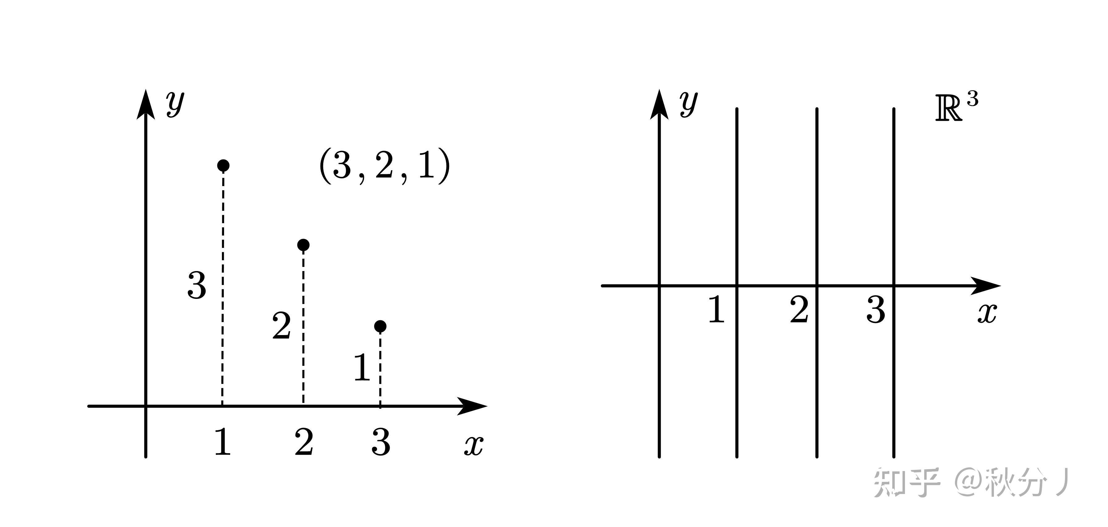 一点点的线性代数，和像线性代数的东西（1）：从“向量”到向量 - 知乎