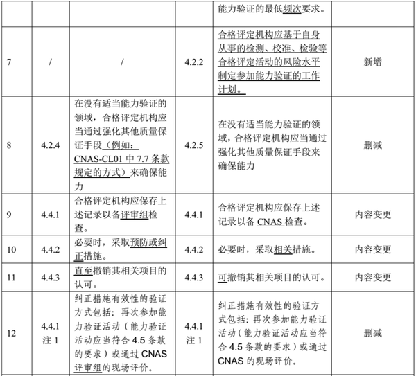 CNAS-RL02：2023《能力验证规则》发布，过渡期政策及新旧版本差异解读 - 知乎