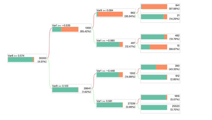 Python必备！决策树可视化神器dtreeplot开源啦！ - 知乎