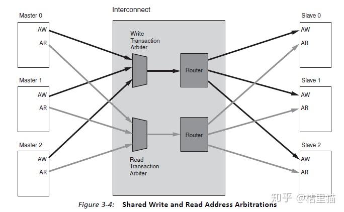 SOC中AXI总线是如何连接的 - 知乎