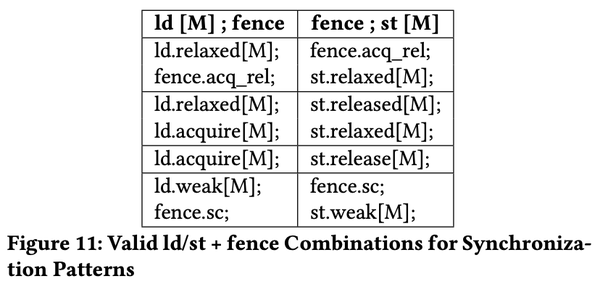 NVIDIA PTX ISA 学习笔记：Memory Consistency Model - 知乎