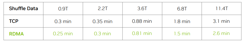 NVIDIA 携手腾讯开发和优化 Spark UCX 实现性能跃升 - 知乎