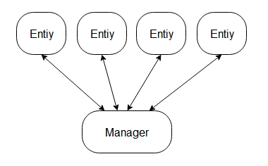 一个无框架的ECS实现（Entity-Component-System） - 知乎