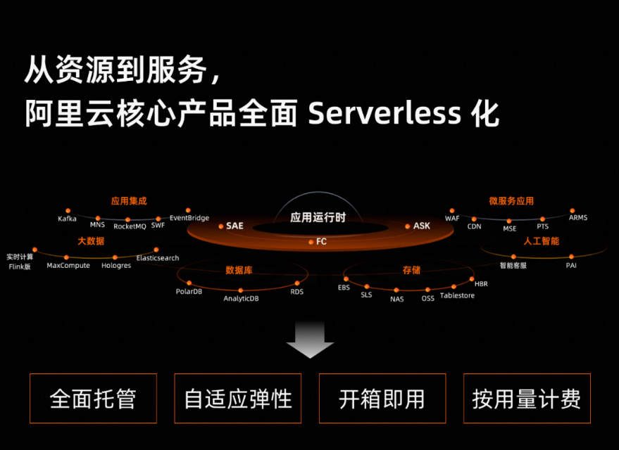 Serverless 时代开启，云计算进入业务创新主战场 - 知乎