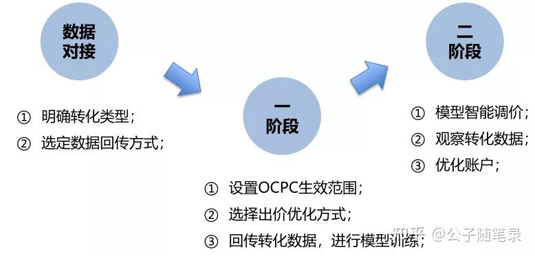 SEM竞价搜索：神马ocpc操作指南 - 知乎