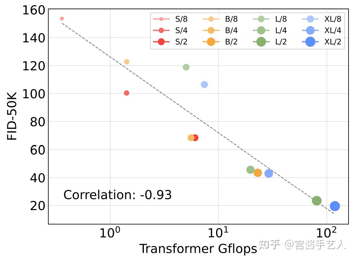 Sora前传，Diffusion模型的Scaling Law: 《Scalable Diffusion Models with Transformers》 - 知乎