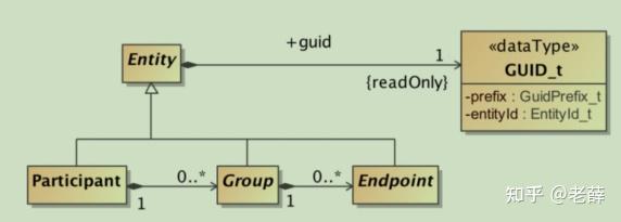 DDSI-RTPS v2.5 译文 CH8 PIM 8.2 结构模块 - 知乎