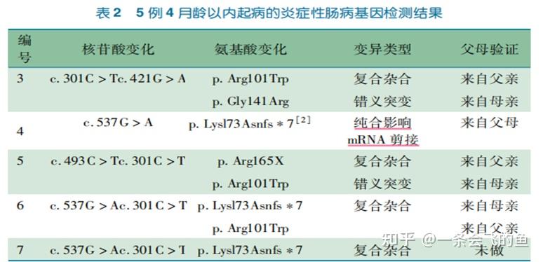 极早发IBD患儿容易漏诊的变异-IL10RA基因333bp缺失和c.537G>A, p.T179T同义突变 - 知乎