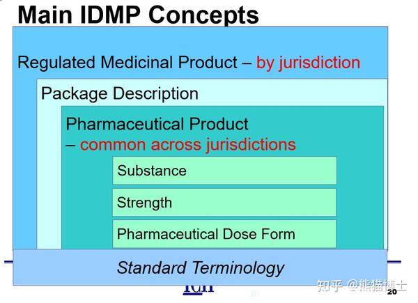 ICH 多学科(Multidisciplinary Guidelines) M2 Electronic Standards 电子标准 - 知乎