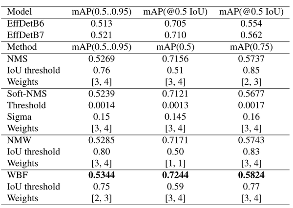 WBF(Weighted Boxes Fusion)加权边界框融合算法解读 - 知乎
